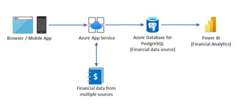 finance management apps using azure database for postgresql azure