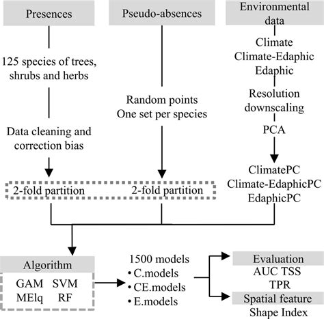 Experimental Design For Testing The Effect Of Using Edaphic Variables