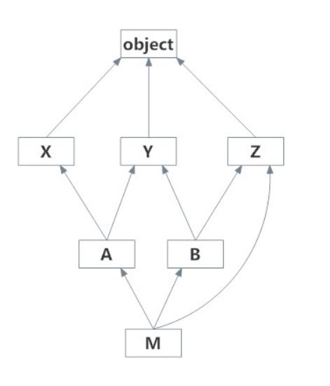 python method resolution order mro stack overflow