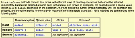 what is threadsafe blockingqueue in java and when you