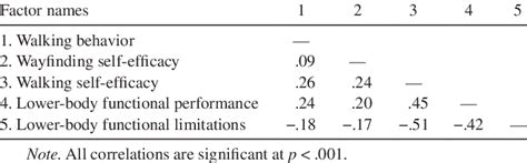 Correlations Among Latent Factor Means Scores Download Table