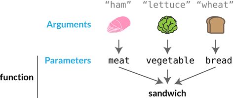 javascript functions explained by making a recipe [interactive explanation]