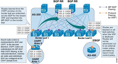 Cisco Apic Layer 3 Networking Configuration Guide Release 5 0 X Wan