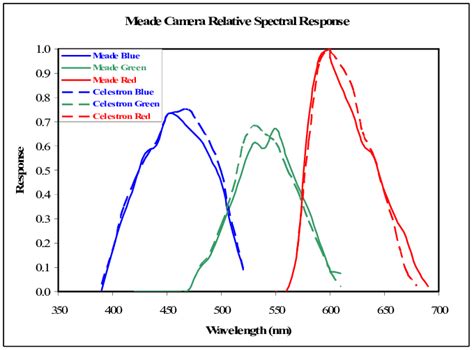The Relative Spectral Quantum Efficiency For Each Color For The Meade