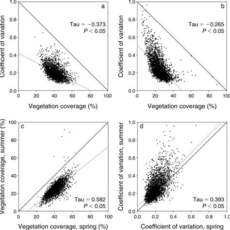 Relationship Between Vegetation Cover And Its Interannual Variability