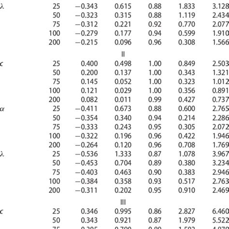 Monte Carlo Simulation Results Bias Mse Cp Lb And Ub Download Table