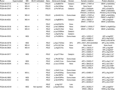 Summary Of Somatic Pole And Pold1 Mutations And Mutations In Known Crc
