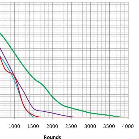 Residual Energy Vs Rounds Download Scientific Diagram