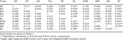 Pair Wise Phenotypic Correlation Coefficients Of Agro Morphological
