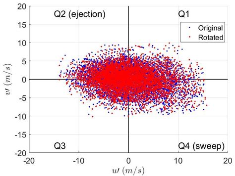 Rotated Turbulent Shear Stress Correlation For A Single Point A And