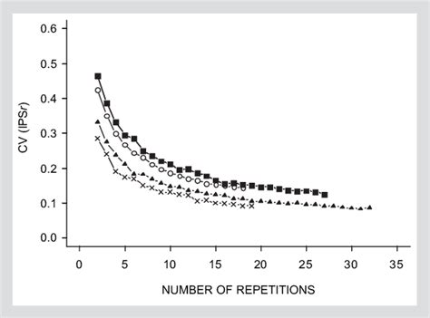 Relationship Between The Coefficient Of Variation Of The Ips Cv Ips R
