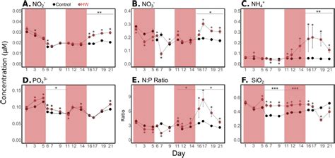 Dissolved Inorganic Nutrient Concentrations Dissolved Nitrite No2