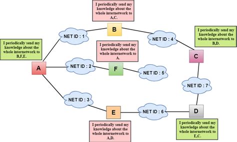 transport das erntedankfest nähmaschine flooding routing algorithm