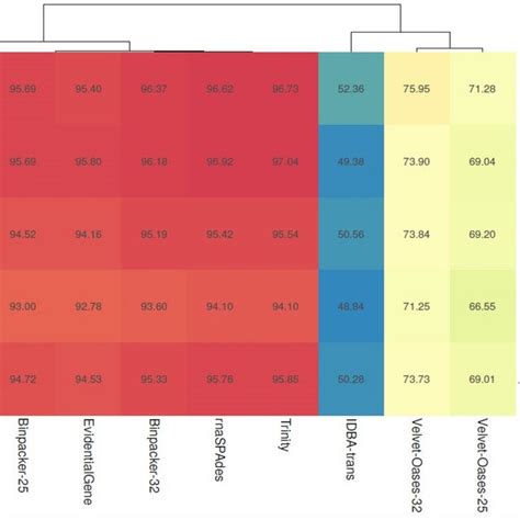 Developed Workflow For Optimizing De Novo Transcriptome Assembly And