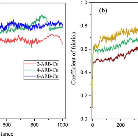 Curves Of Coefficient Of Friction Versus Sliding Distance For A Pure