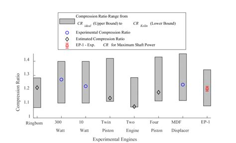 10 Ltdses Estimated And Experimental Compression Ratios As Compared To
