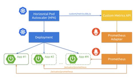 spring boot autoscaling on kubernetes piotr s techblog