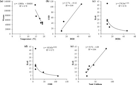 The Fittest Functions And Associated Correlation Coefficient R²
