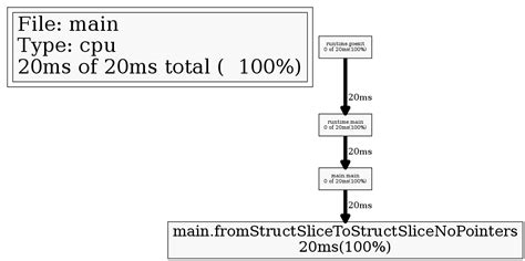 profiling golang slices of structs vs pointers cpu profiling graph of