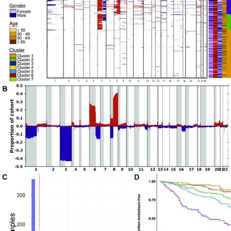 Genome Wide Copy Number Alteration Profile Of 921 Primary Uveal