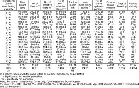 Interaction Effect Of Transplanting Date And Variety On Different Plant