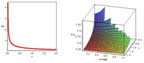 The Tachyonic Scalar Field Versus The Potential For A Fixed Value Of