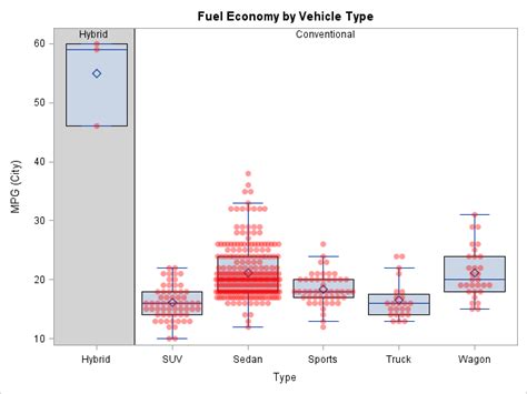 overlay plots on a box plot in sas discrete x axis the do loop
