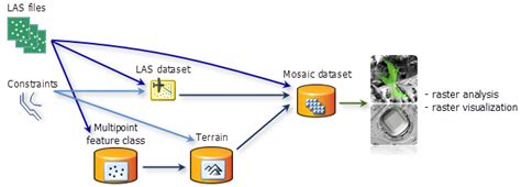 common lidar data configurations—help arcgis desktop