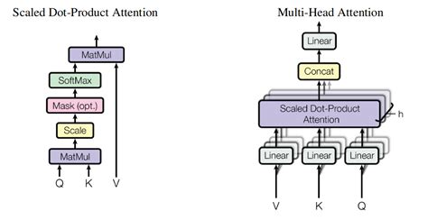 unpacking the query key and value of transformers an analogy to