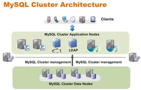 fun with mysql mysql scalability architecture