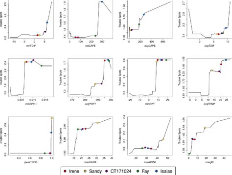 Partial Dependence Plots For Select Variables That Are Influential For
