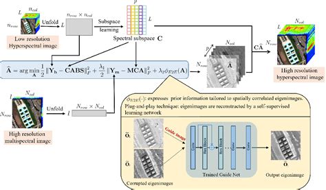 Figure 1 From A Self Supervised Deep Denoiser For Hyperspectral And