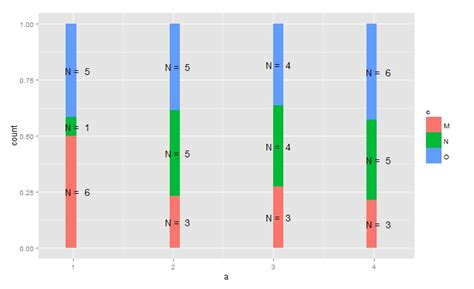 r creating a stacked bar chart with counts printed in