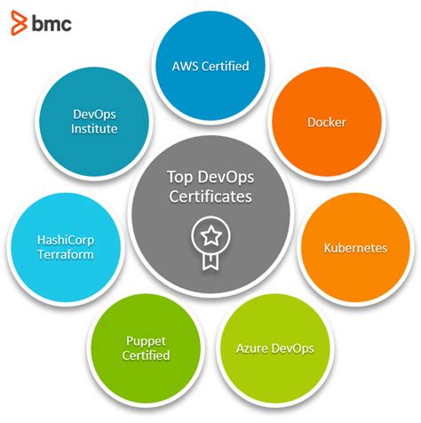 the complete devops certifications guide for 2022 bmc software blogs