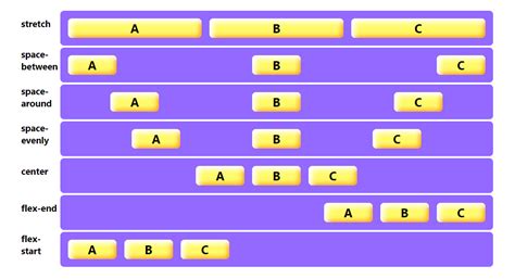 css flex all justify content examples