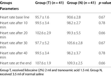Comparisons Of Hemodynamic Parameters In Research Groups Download