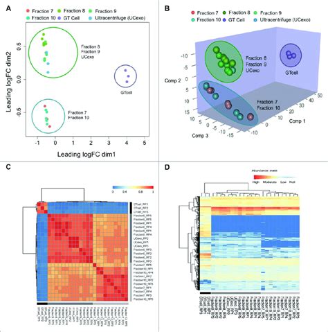 The Relationship Of Small Rna Expression Profiles Among The Samples