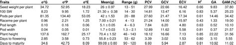 Range Mean Variance Broad Sense Heritability Genotypic And