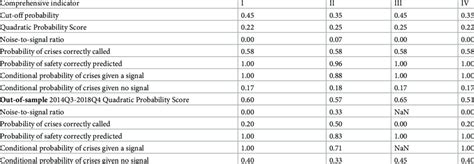 Predictive Ability From The Comprehensive Indicators In Sample