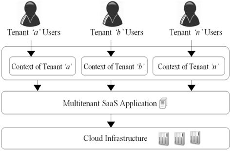 typical multi tenant architecture download scientific diagram