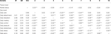 Descriptive Statistics Correlations And Intraclass Coefficients Iccs