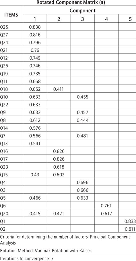 Rotated Component Matrix Exploratory Factor Analysis Download Table