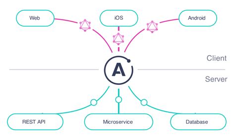 graphql microservices architecture by apollo dev community