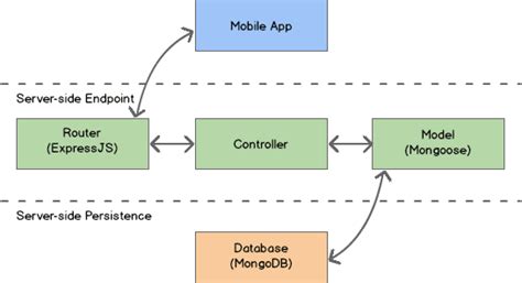 using mongodb and mongoose for user registration login and logout in a