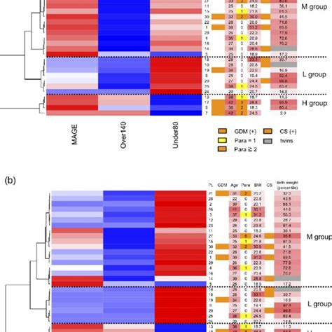 A The Result Of Unsupervised Hierarchical Clustering Of Continuous