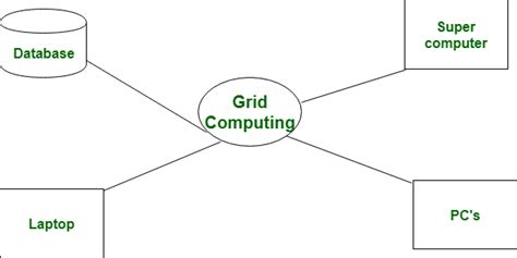 difference between cloud computing and grid computing 🕋 he is allah