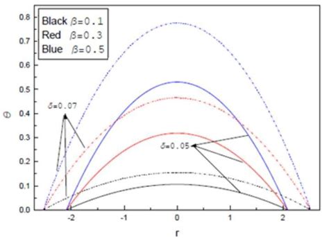 Variation Of Temperature Distribution Θ For Different Values Of β And