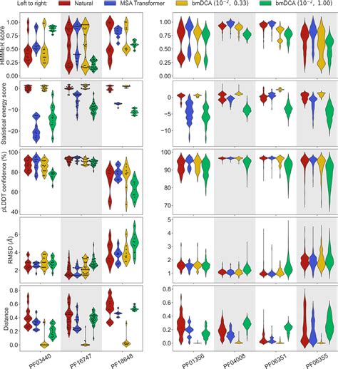 Generative Power Of A Protein Language Model Trained On Multiple