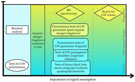 Testing General Relativity With Gravitational Waves An Overview