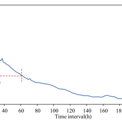 Correlation Coefficients Between Rainfall And Runoff Download